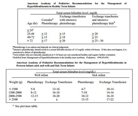Hyperbilirubinemia 2018 2019 Neonatal Intensive Care Unit Resident