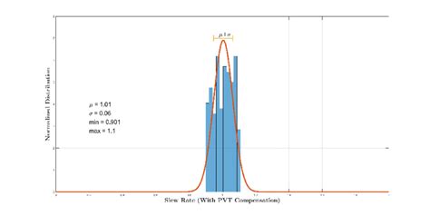 Monte Carlo Simulations Of The Output Buffers Slew Rate With Pvt Download Scientific Diagram