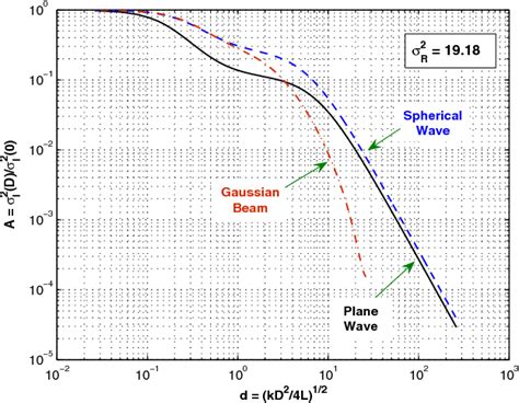 Figure 2 From Turbulence Mitigation By Aperture Averaging In Wireless Optical Systems Semantic