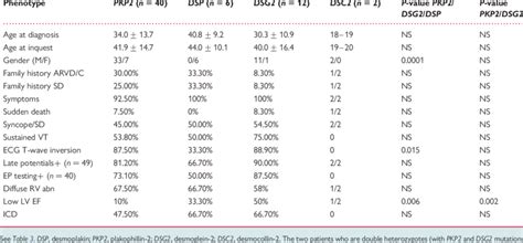 Phenotype According To The Underlying Gene Causal Mutations Only Download Table