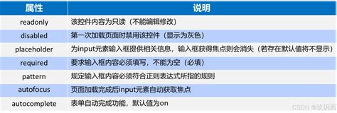 Html5——表单html Input 必填 Csdn博客