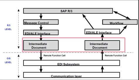 【sap技术】什么是sap Ale、edi和idoc