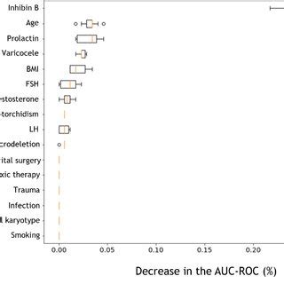The Importance Of Each Variable In The Random Forest Rf Model Using Download Scientific