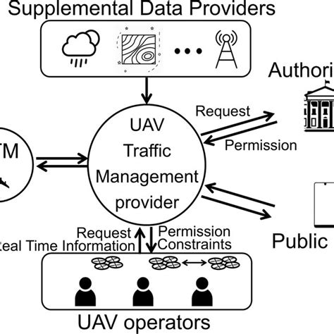 Schematic UTM Architecture Download Scientific Diagram