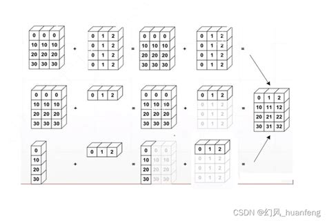 每天五分钟深度学习pytorch：pytorch中的广播机制是什么？ torch广播图示 csdn博客