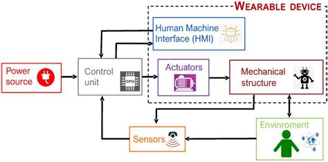 Integrating Actuators And Sensors In Enhancing Embedded Systems