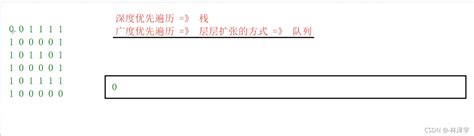 549 广度优先遍历搜索迷宫路径 求最短路径广度优先遍历查找迷宫最短路径 功能描述广度优先遍历查找迷宫最短路径并打印出 Csdn博客