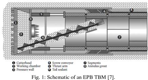 Figure 1 From Analysis Of The Epb Tbm Excavation Parameters Used In A