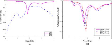 A S Parameters Of Ant 1 And Ant 2 B Reflection Coefficients For