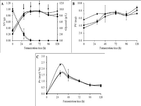 Figure 1 From Fed Batch Cultivation And Operational Conditions For The Production Of A