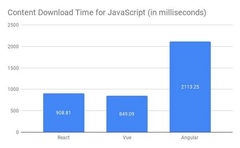 The Baseline Costs Of Javascript Frameworks R Javascript