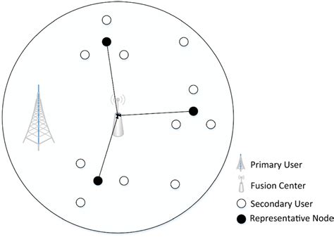 Cooperative Spectrum Sensing In Crsn Download Scientific Diagram
