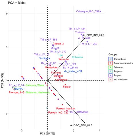 Biplot Of The Principal Component Analysis Pca By The Correlation