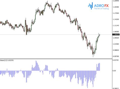 what are the bulls power and bears power indicators adrofx