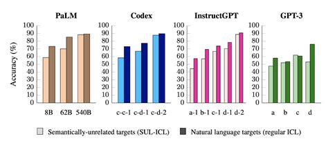 In Context Learning In Context
