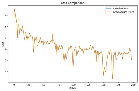 Pytorch Gradient Accumulation And The Dreaded Lack Of Reproducability