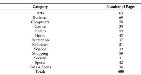 table 1 from using machine learning for web page classification in