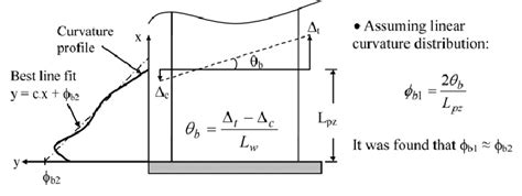 Schematic Descriptions Of Base Curvature And Rotation Calculation