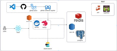 TIL 부하 테스트 중 서버 터짐 아키텍처 구성도 작성