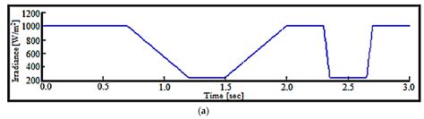 Investigation Of Photovoltaic Grid System Under Non Uniform Irradiance Conditions