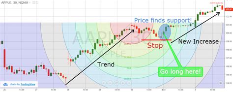 Three Fibonacci Trading Strategies Infographic Video TradingSim
