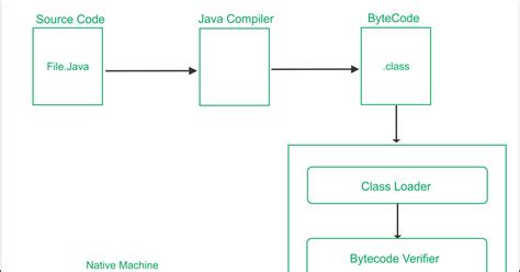 Java Compilation Process