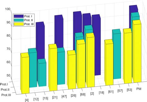 Comparison Of The Proposed Method Pm Vs State Of The Art Methods Download Scientific Diagram