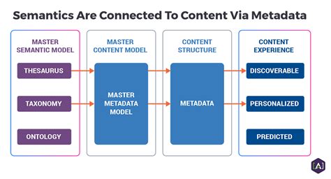 Creating Context Through Content Structure And Semantics A
