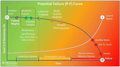 Revolutionise Equipment Monitoring And Maintenance With Iiot Wireless Vibration Sensors Revolutionise Equipment Monitoring And Maintenance With Iiot Wireless Vibration Sensors