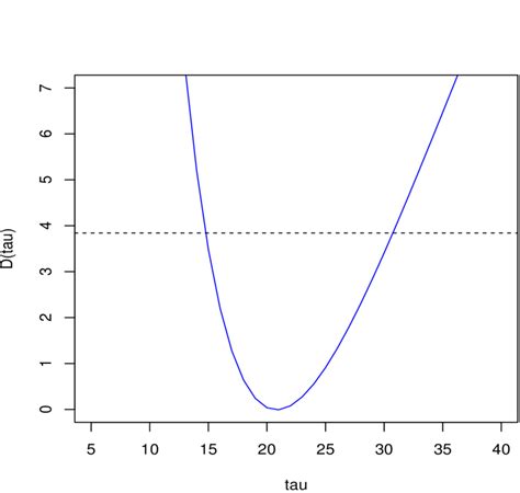 3 graph of pseudo likelihood ratio statistic d τ vs τ download