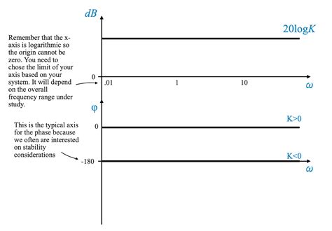 Principles Of Automatic Controls Bode Plot Analysis