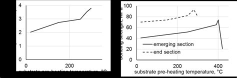 Diffusion Layer Thickness A And Bonding Strength B Dependence On Download Scientific