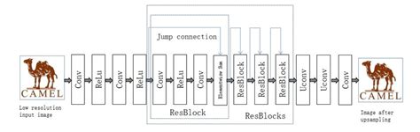 network structure of up sampling module in generator network download