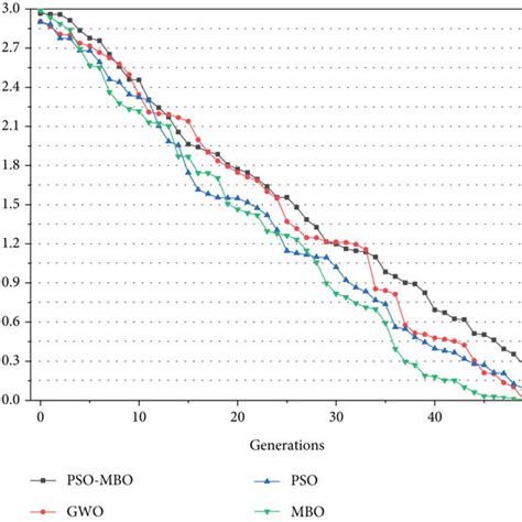 Test Results Of Convergence Curve Of The Function Download