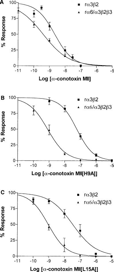 Analogs Of α Conotoxin Mii Are Selective For α6 Containing Nicotinic Acetylcholine Receptors