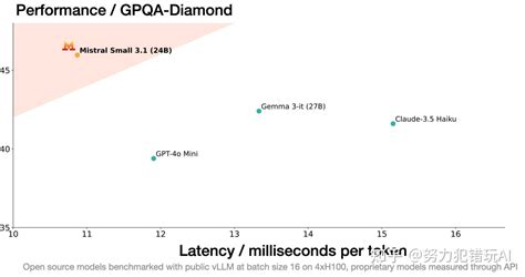 单卡4090就能跑！mistral开源多模态小模型3 1：128k上下文 超低延迟，性能碾压gpt 4o Mini 知乎