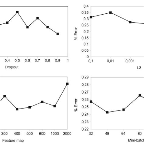 hyperparameters tuning on binary classification hyperparameters effect