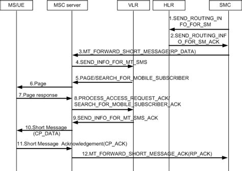learn telecom basic sms flow