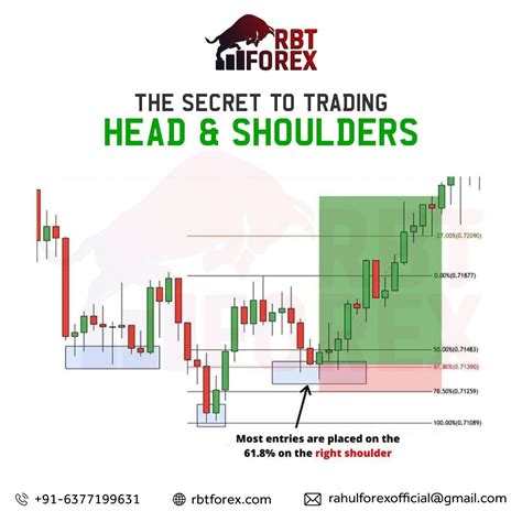 Unlocking Success Trading Head And Shoulders Patterns