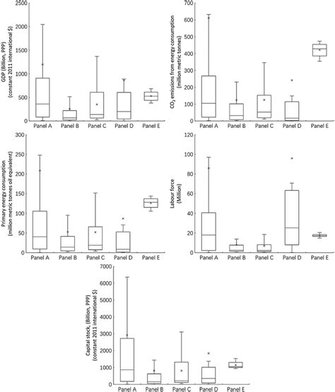 Box Plot Of Each Variable In Different Regions Panel A B C D E Download Scientific Diagram