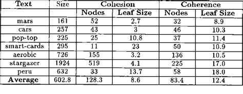 Table 3 From Using Cohesion And Coherence Models For Text Summarization