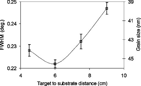 Variation In Fwhm Of 111 Peak With Target To Substrate Spacing Grain