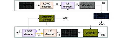 Transmission Flow With A Raptor Code With Soft Decoding Download