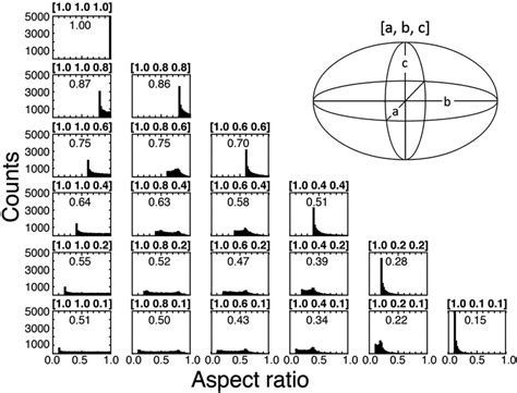 histograms of projection aspect ratios semiminor axis to semimajor