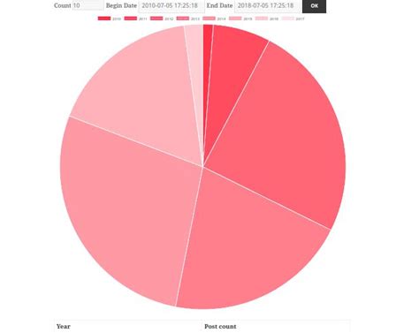 3 Must See Sql Chart Builders For Wordpress Wp Solver