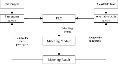 Framework Of The Flc Based Taxi Dispatch System Download Scientific Diagram