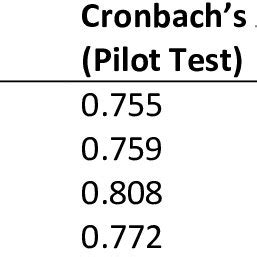 Pilot Test And Reliability Test On Independent Variables And Dependent Download Scientific