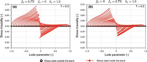 Evolution Of The Stress States Inside The Localization Bands In