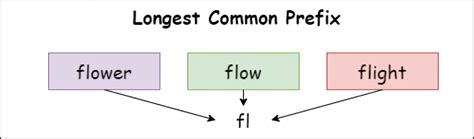 Longest Common Prefix Devscall