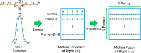 Figure 3 From Exploring Vision Transformers For 3d Human Motion Language Models With Motion